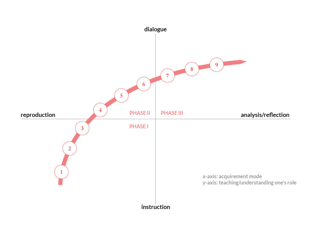 Between the trap of completeness and the emphasis on competency ...