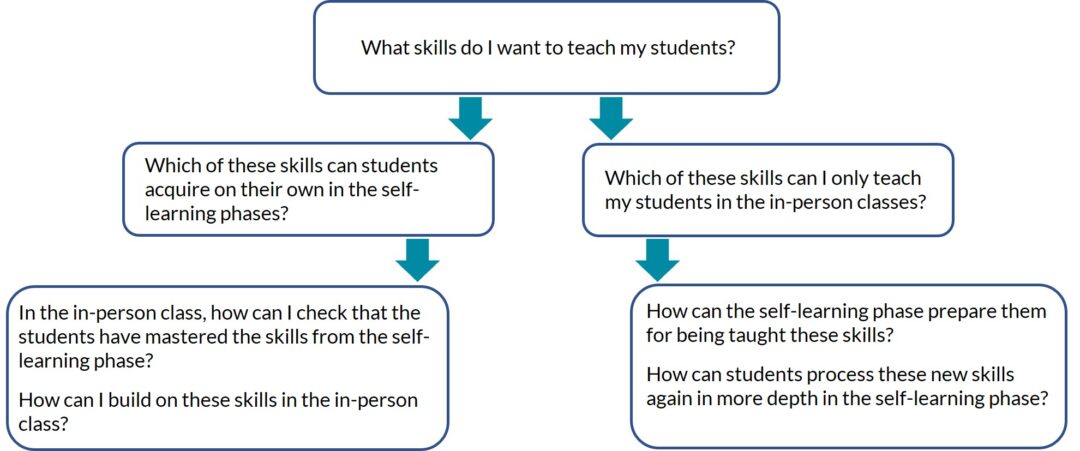 Self-learning phases – An important component of EVERY course ...