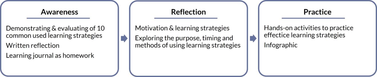 Effective learning strategies – and how they can be fostered |Lehrblick ...
