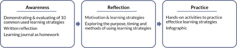 Effective learning strategies – and how they can be fostered |Lehrblick ...