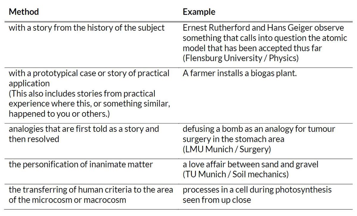 Storytelling in three steps – How to teach and fascinate people using ...