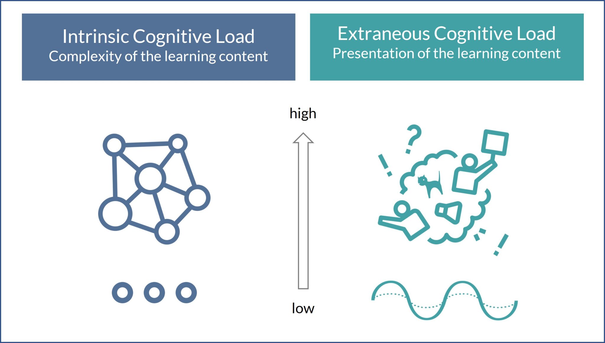 Cognitive load – Why learning is sometimes strenuous | Lehrblick ...