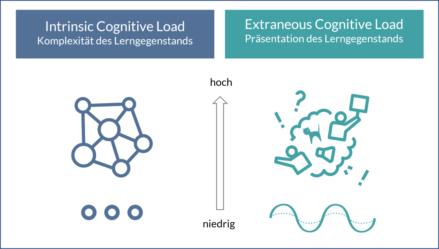 Cognitive Load - warum Lernen manchmal mühsam ist | Lehrblick - ZHW Uni ...